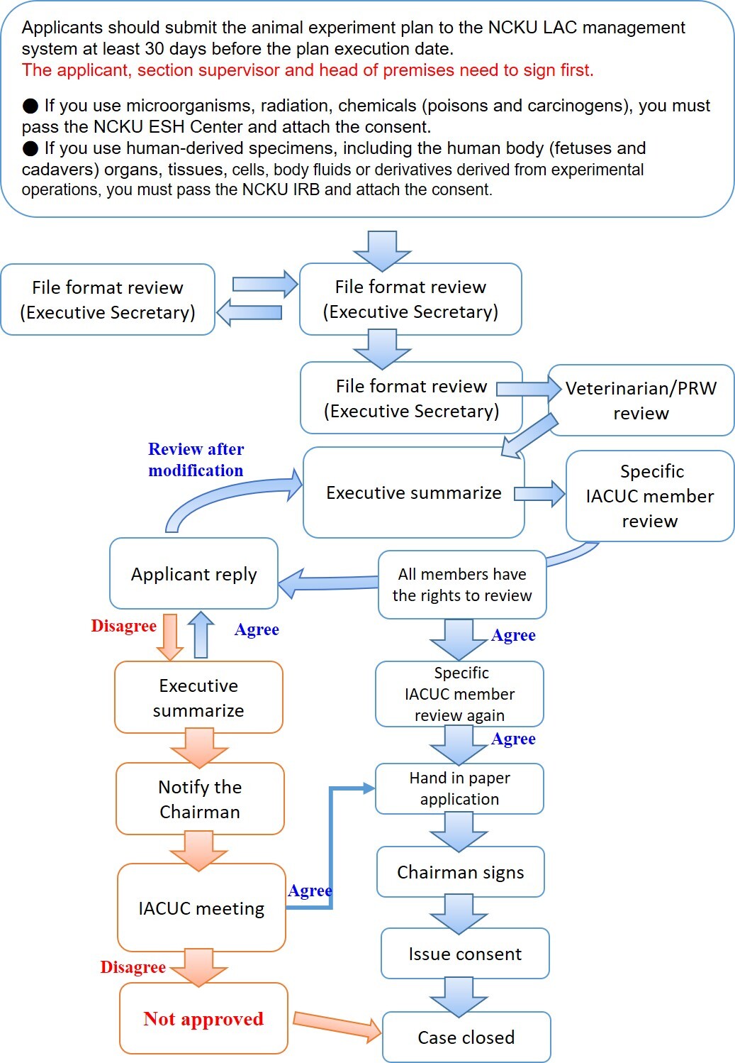 IACUC Review Process